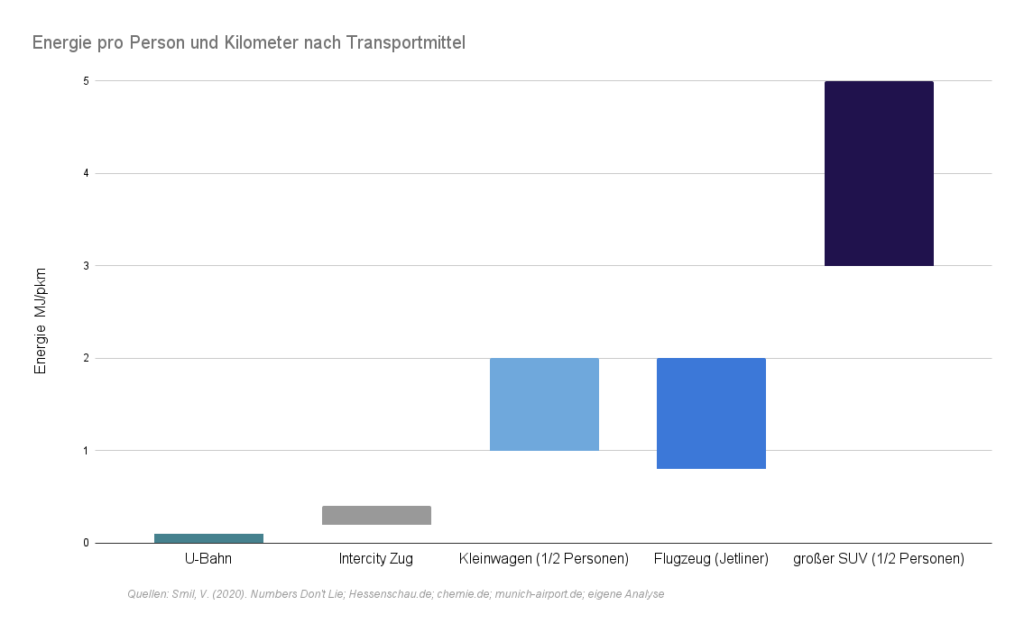 Flugzeug, Auto oder Bahn?
